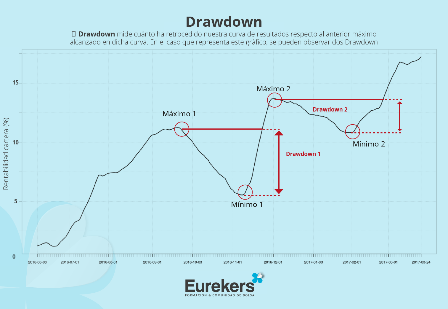 ¿Qué es el Drawdown? - Eurekers - Diccionario Financiero