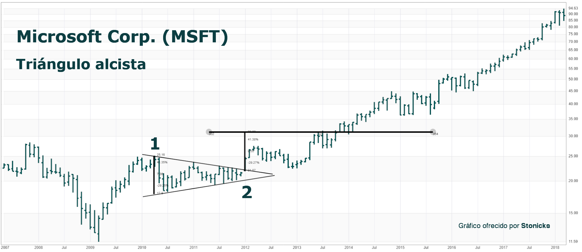 ¿Qué es el análisis técnico o chartismo? - Eurekers